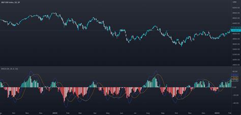Dynamic Action Convergence Divergence Indicator By FadingExtremes TradingView