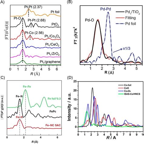 A K²‐weighted Fourier Transform Spectra Of Pt1 Co3o4 Pt1 Ceo2 Download Scientific Diagram