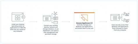 Application Streaming Amazon Appstream 20 Aws