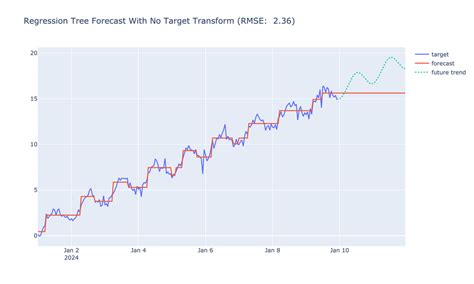 Time Series Forecasting Comparing Transform Techniques For Tree Based Models