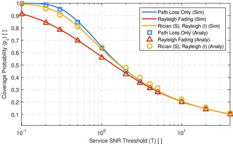 11 Coverage Probability Simulation Results Of The Three Proposed