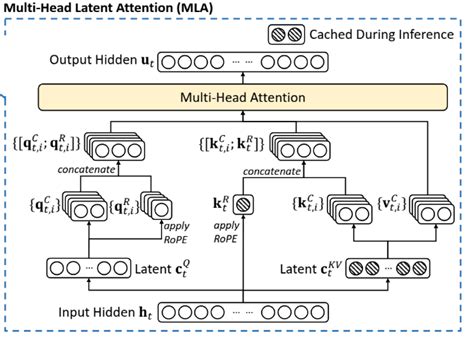 【attention1】mha、mqa、gqa和mla 知乎