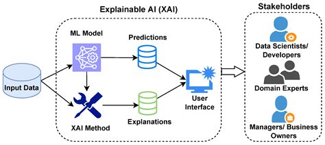 Xair A Systematic Metareview Of Explainable Ai Xai Aligned To The Software Development Process