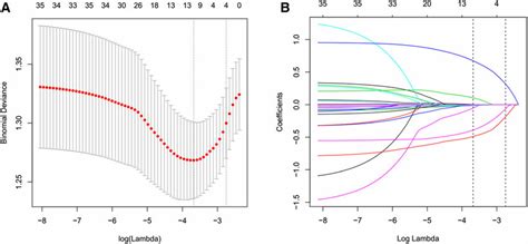 The Strength Of Association Between Variables With Ebb Induced Bleeding