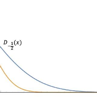 Comparison Between Exponential Function Orange Line And Parabolic Download Scientific Diagram