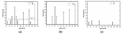 Histogram Segmentation Diagram A Input Image Histogram B