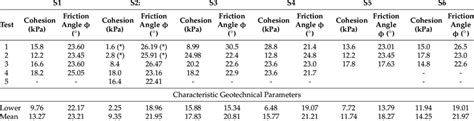 Characteristic Values Of Cohesion And Friction Angle For The Rubber