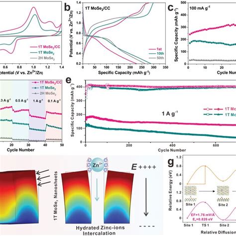 A The Schematic Preparation Process Of The Piezoelectric 1t Mose2cc
