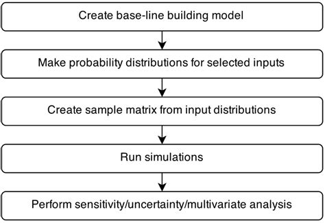 Workflow For Automated Building Simulations Download Scientific Diagram