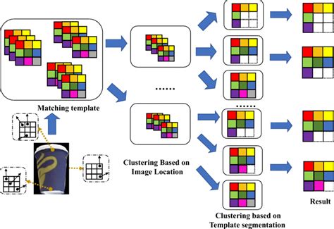 The Clustering Process Of Patch Linemod Download Scientific Diagram