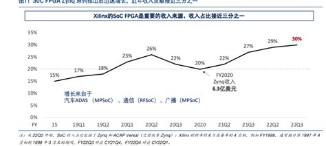 国产soc Fpga进展 2023年12月 行业研究数据 小牛行研