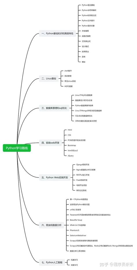 2022年最新自学python爬虫方向学习路线 知乎