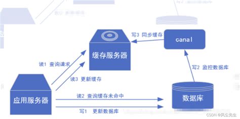 Canal简介及入门canal框架 Csdn博客