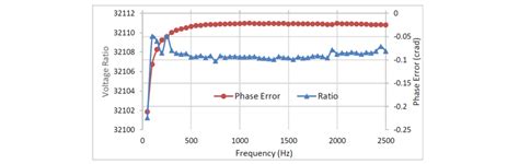 Accuracy Testing Of An Inductive Voltage Transformer Under Rated Fundamental Voltage And
