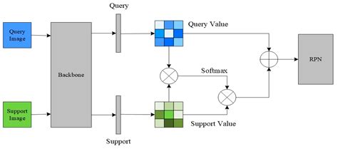 applied sciences free full text a few shot object detection method