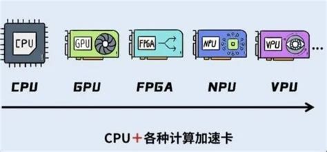 Ai芯片与未来：dpu、gpu、npu、asic和fpga 电子工程专辑