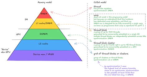 Inside Nvidia Gpus Anatomy Of High Performance Matmul Kernels Aleksa