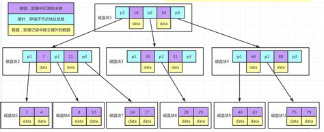 MySQL的InnoDBMyISAM存储引擎B tree索引实现原理 阿里云开发者社区