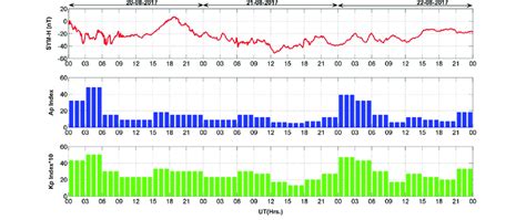 Geomagnetic Conditions During 20 22 Aug 2017 Including Sym H Ap Index Download Scientific