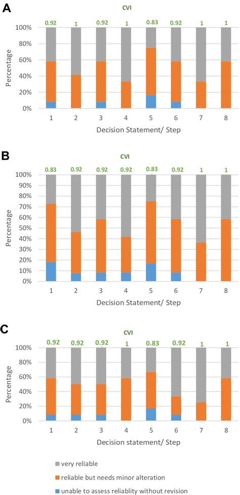 Reliability Cvi Scores Of The Qtci Prolongation Algorithm A Presents Download Scientific