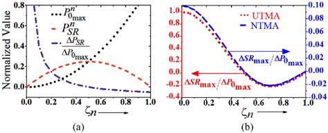 Figure 1 From Synthesis Of Time Modulated Array With Reduced Sideband