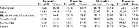 Morphological Composition Of The Carcasses Of Experimental Steers