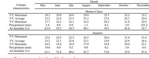minimum average and maximum temperatures relative humidity and