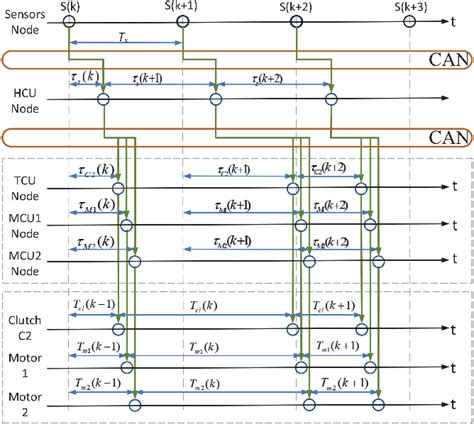 Figure 10 From Can Induced Asynchronous Random Delays Considered Mode