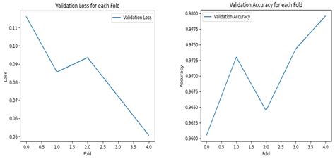 Enhancing Performance Of Credit Card Model By Utilizing Lstm Networks