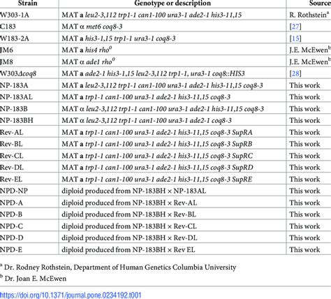 Genotypes And Sources Of Yeast Strains Download Scientific Diagram