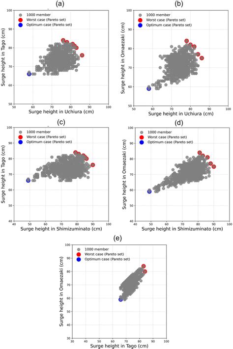 forecasted pareto‐optimal multiscenarios due to tropical cyclone tc