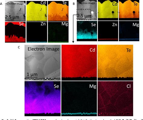 Figure 2 From Effect Of Cdcl2 Passivation Treatment On Microstructure And Performance Of Cdsete