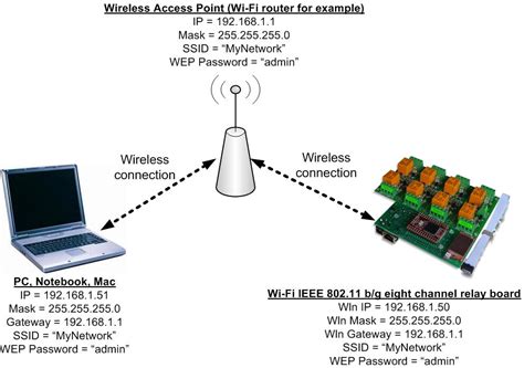 Wi Fi Relay Board Web Tcp Ip Telnet Api Smtp