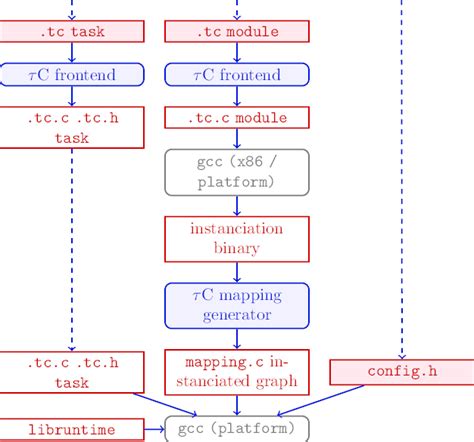 The Code Generation Flow Download Scientific Diagram