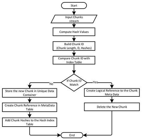 Symmetry Free Full Text Data Deduplication System Based On Content