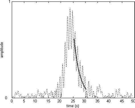 Lv Impulse Response Dashed Line Derived By Wiener Deconvolution Of A