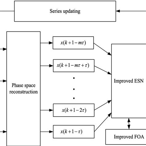 The Structure Of The Proposed Prediction Method For Chaotic Time Series Download Scientific