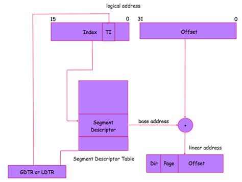 implementing your own os segmentation by issiwara kavinda medium