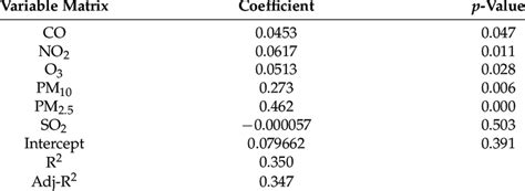 Qap Regression Results Of The Spatial Correlation Of Air Pollution In Download Scientific