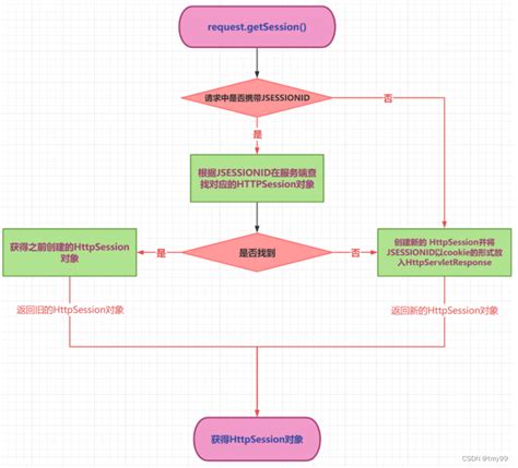 javaweb基础 会话 tomcat set cookie csdn博客