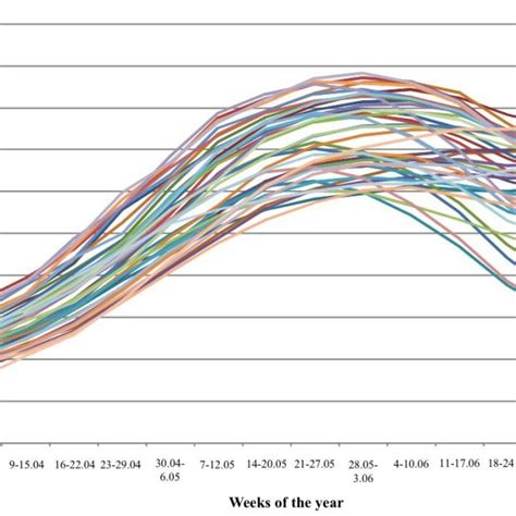 Perennial Average Ndvi Values Of Spring Crops For 2001 2016 The