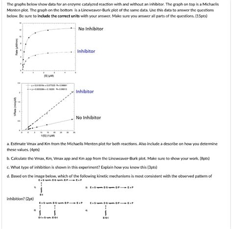 solved the graphs below show data for an enzyme catalyzed reaction with and without an