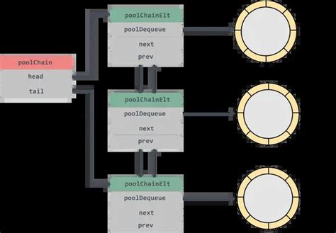 深入理解 Golang 的 Syncpool 原理 知乎