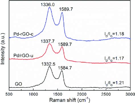 Raman Spectra Of Pdrgo And Go Download Scientific Diagram