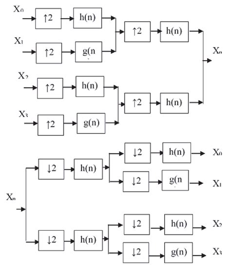 Wavelet Packet Based Combining Or Splitting Into Sub Bands In Ofdm System Download Scientific
