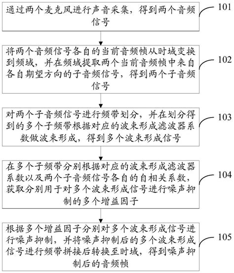 Audio Processing Method Device Storage Medium And Electronic Equipment Eureka Patsnap