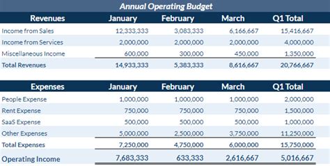 The Operating Budget A Step By Step Approach