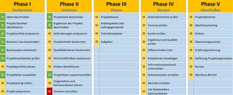 Projektmanagement Phasen