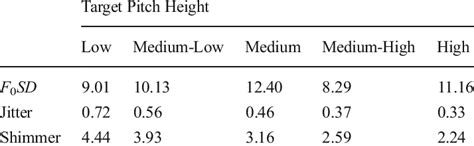 Means Of Each Vocal Quality Measurement Shimmer Jitter And Pitch Download Table