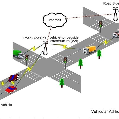 Vehicular Ad Hoc Networks Download Scientific Diagram